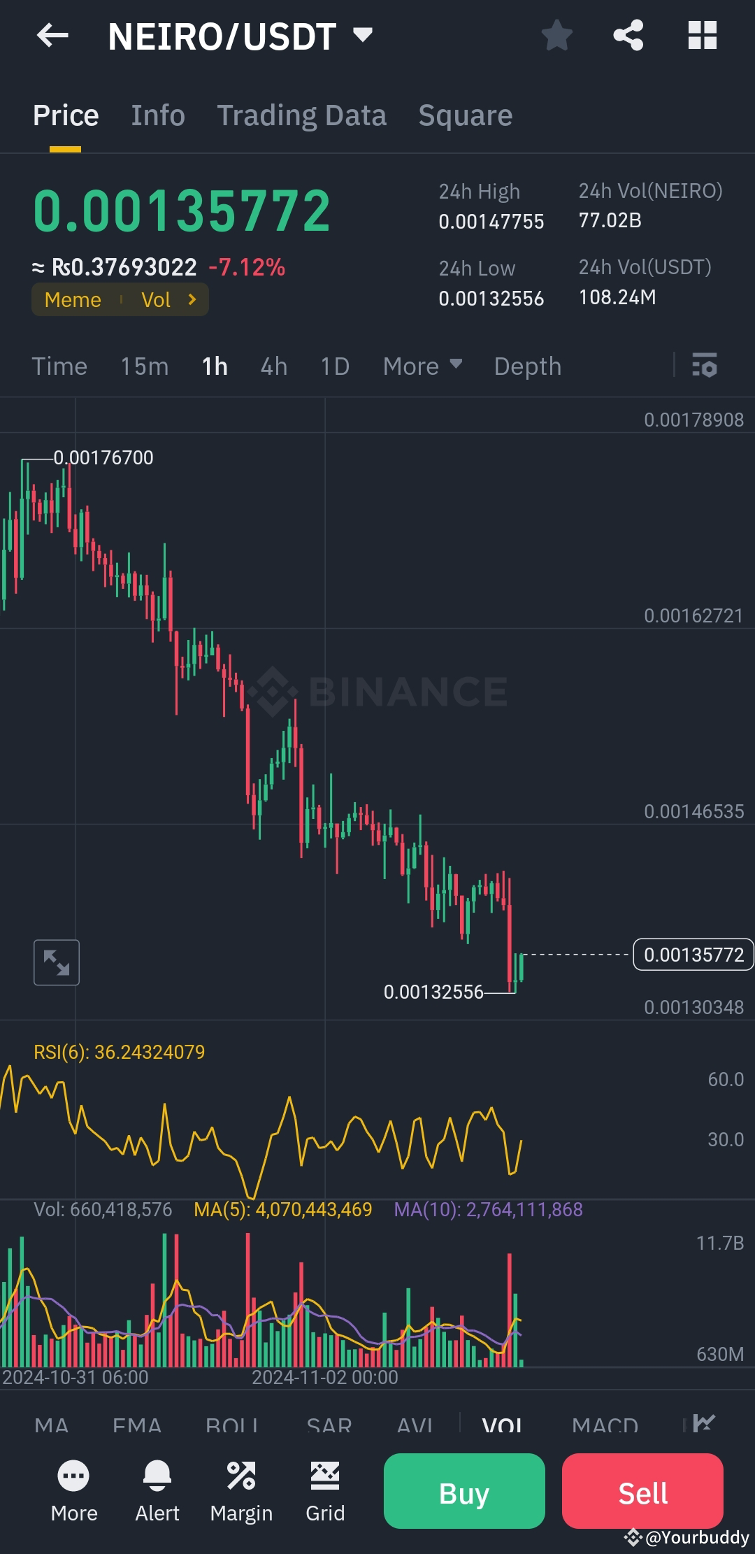 $NEIRO price alert 🚨 $NEIRO Ethereum based coin is current | Expert ...