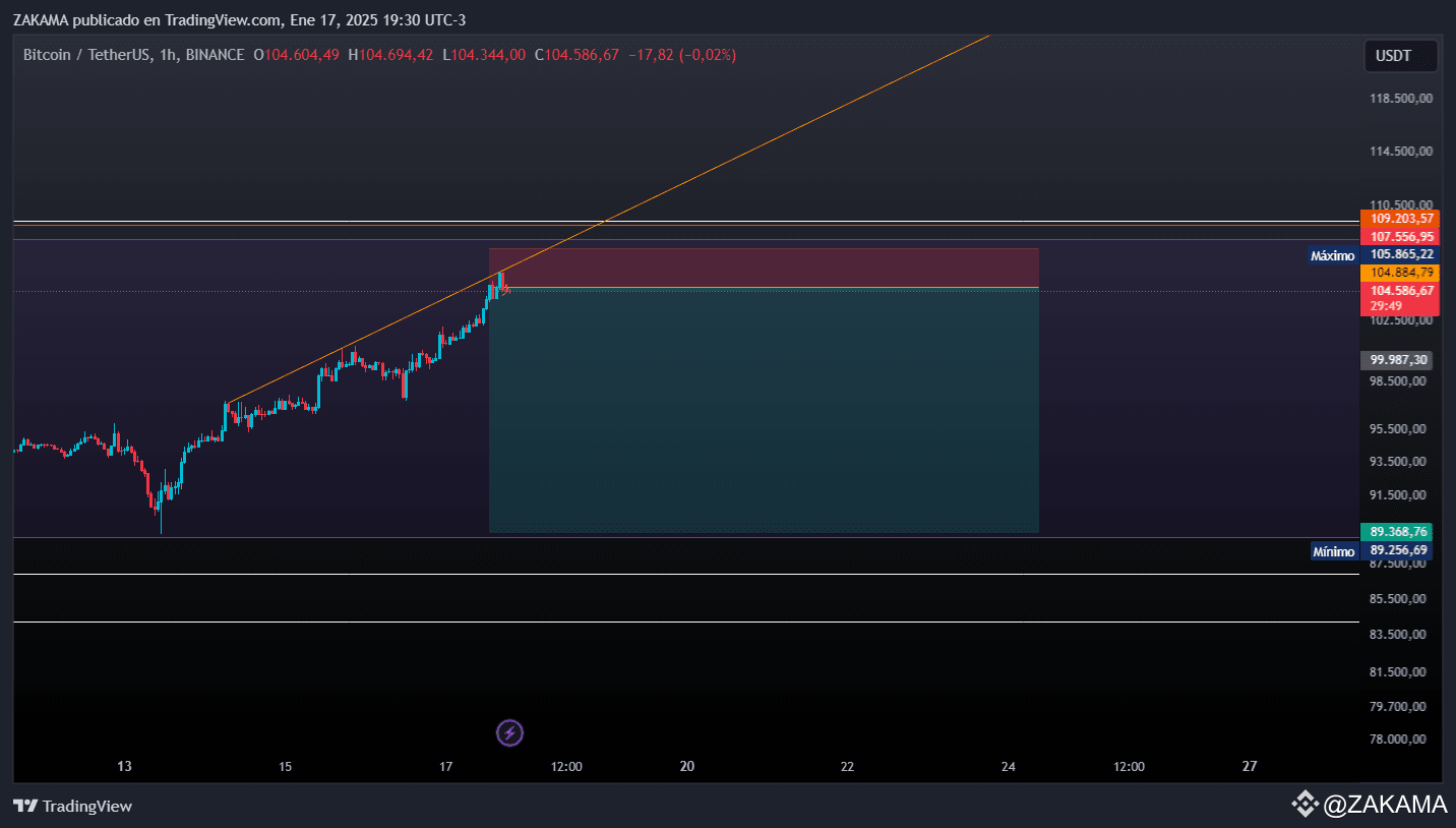 WHOEVER WANTS TO ENTER THE BTC SHORT STILL HAS ALREADY | ZAKAMA on ...
