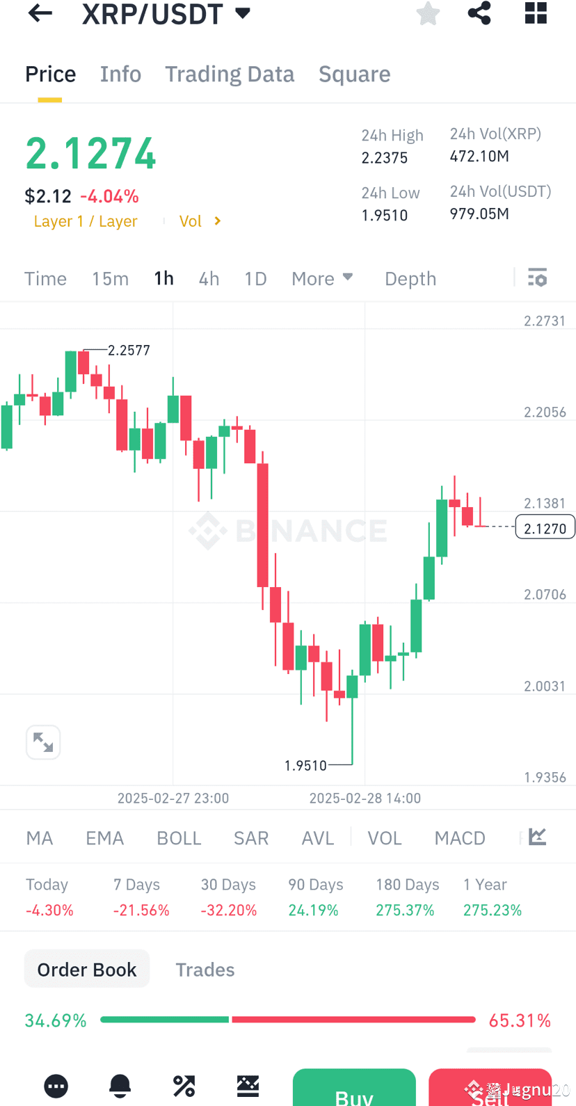 $XRP /USDT #SHORT 📊Leverage: 75X 📌Entry Targets: 2.1 | Jugnu20 on Binance Square