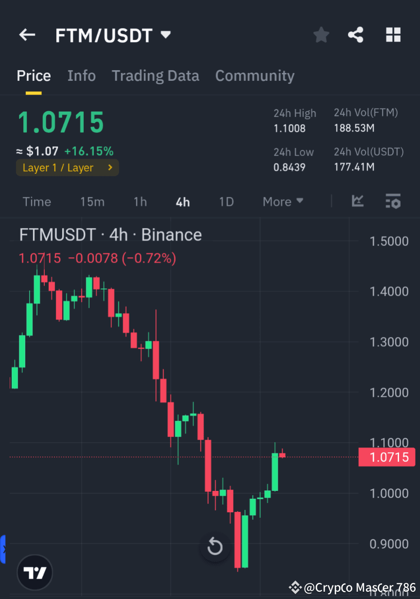$FTM 🚀 FTM/USDT – Momentum Building for a Breakout! 🚀 F | Crypto Master 786 on Binance Square