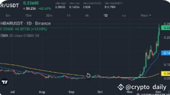 🔥 HBAR PRICE EXPLOSION: MAJOR BULLISH BREAKOUT IN PLAY! 🚀 | crypto daily on Binance Square