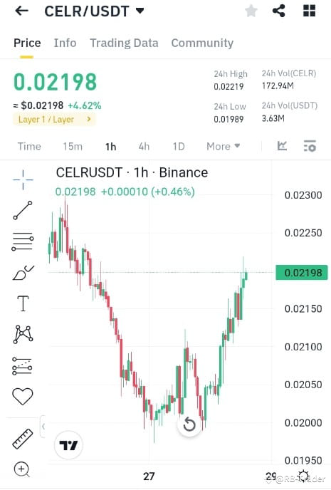 📊 $CELR /USDT Technical Analysis: A Closer Look at Key Ta | RB-Trader on Binance Square