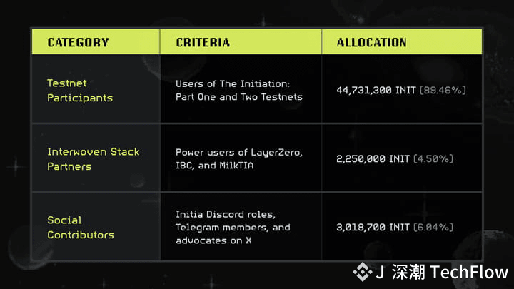 Initia Announces First Airdrop Details, Eligibility Query Page Now Live | 深潮 TechFlow on Binance ...