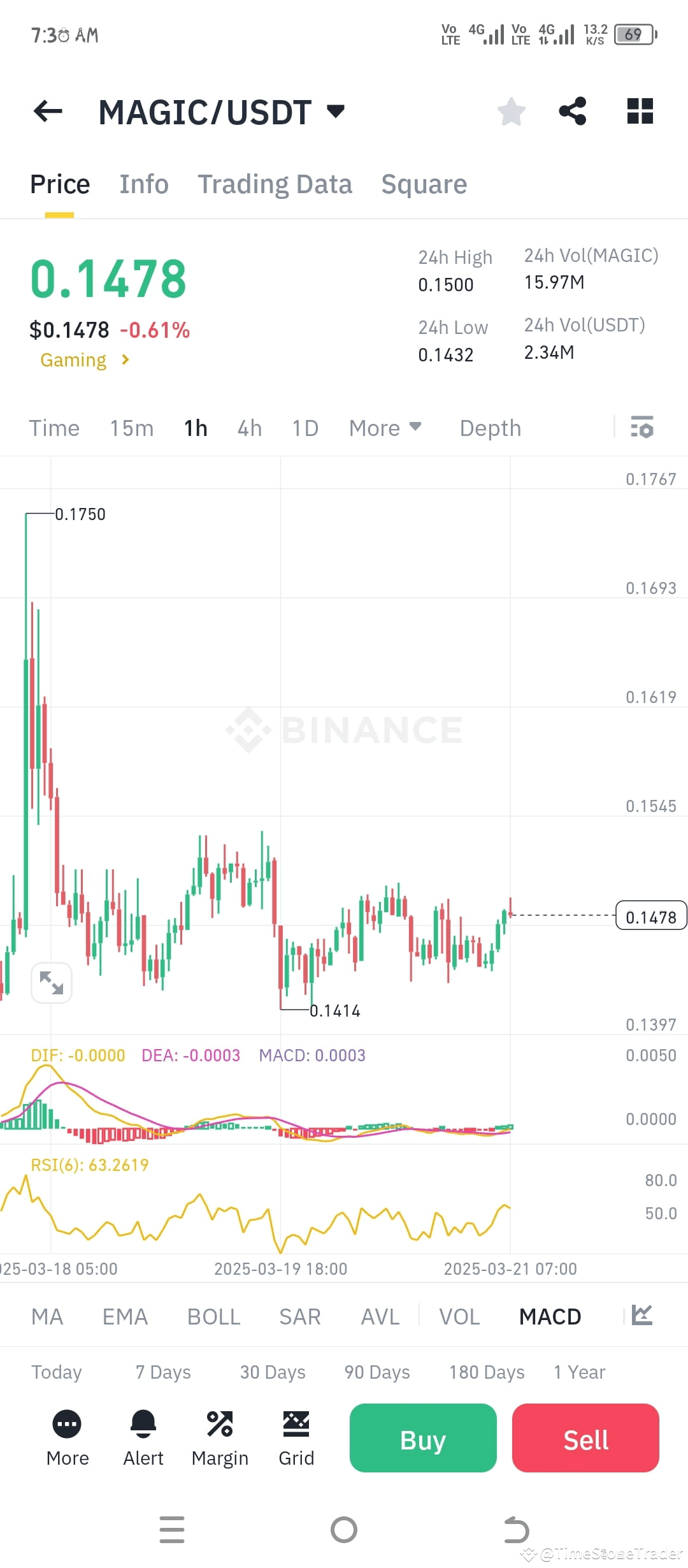 $MAGIC Bullish coin hy , RSI aur MCAD 1hour time frame pe ...