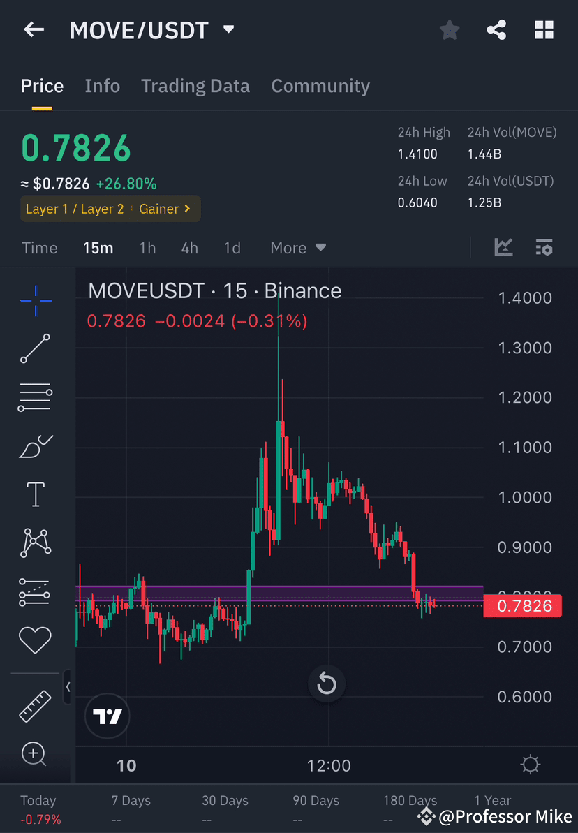 CRITICAL ALERT: $MOVE /USDT AT A PIVOTAL LEVEL – NEXT MOVE I | Professor Mike on Binance Square