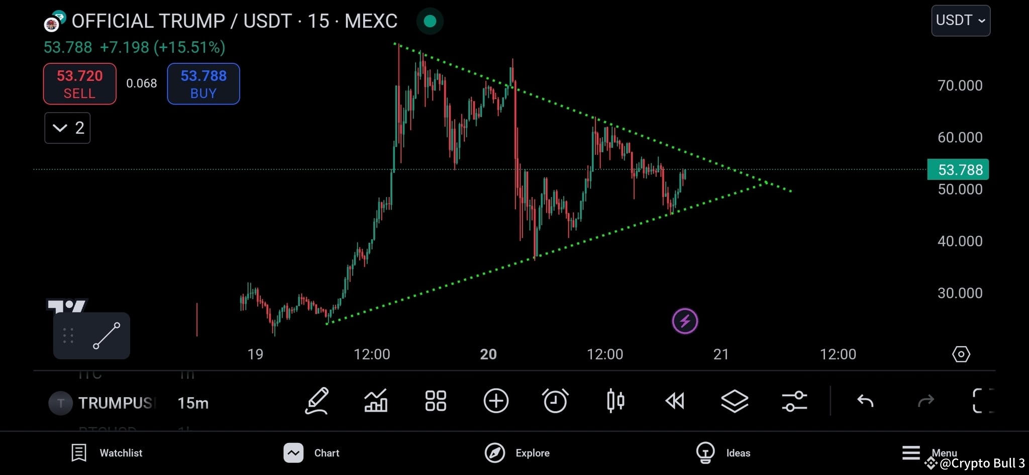 $Trump coin making symmetrical triangle atm! Lets wait for | Crypto ...