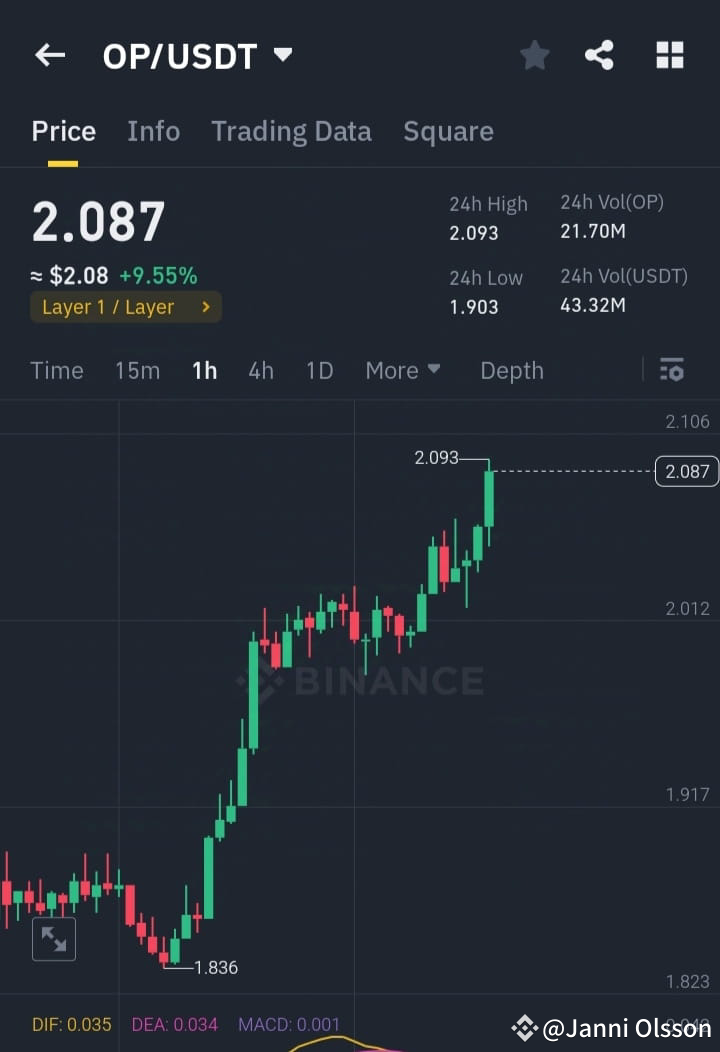 $OP /USDT Trading Update Price: $2.087 (+9.55%) 24h High: | Janni Olsson on Binance Square