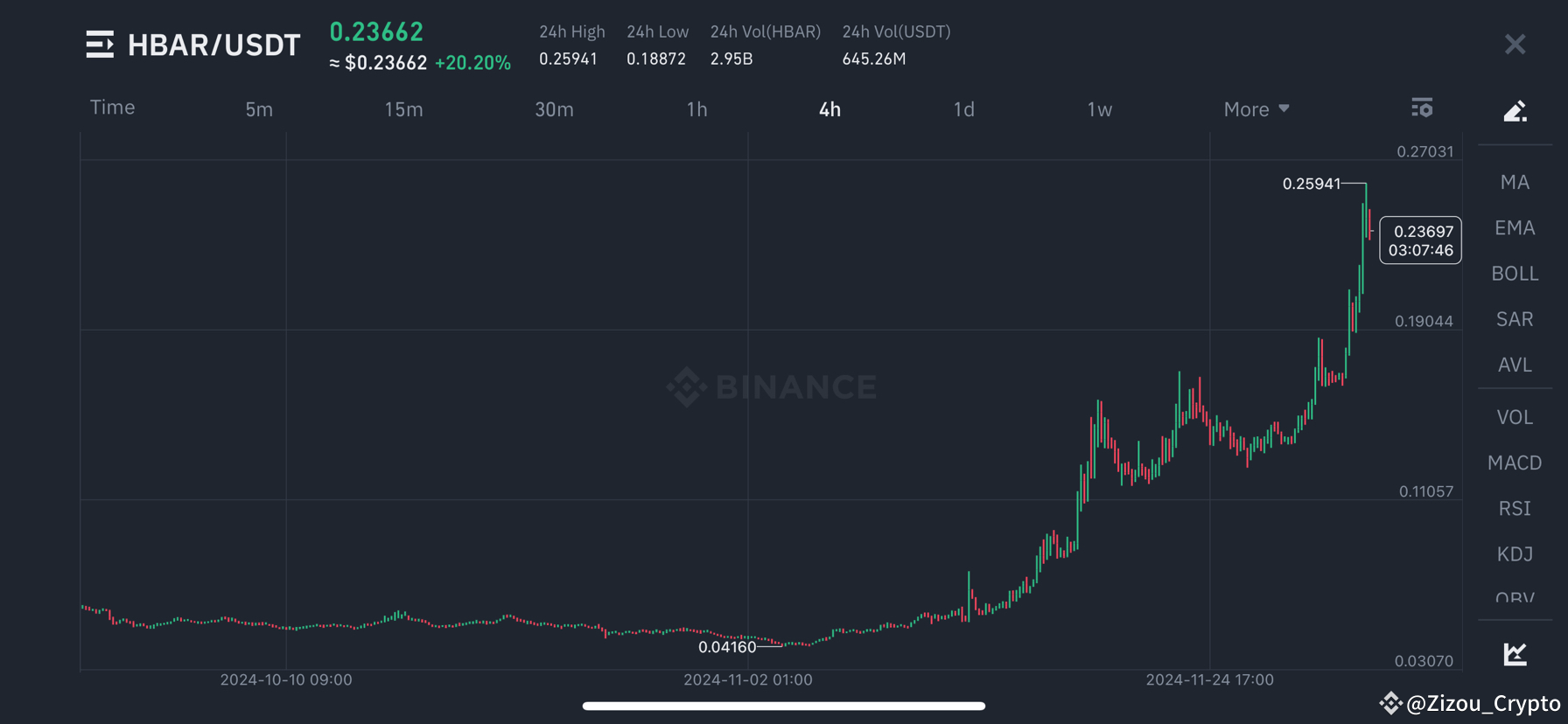 $HBAR Detailed analysis of the HBAR/USDT chart based on the | Zizou_Crypto on Binance Square