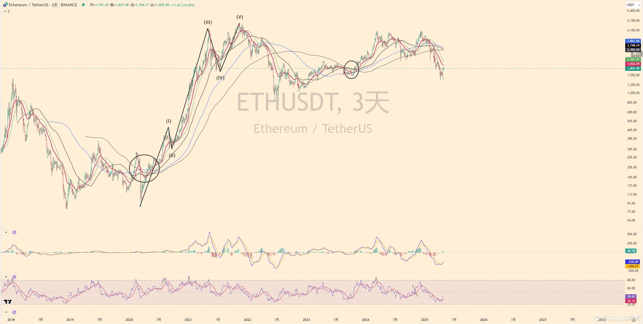 $ETH Technical Analysis: 1. The main upward wave of ETH st | Crypto老特 ...