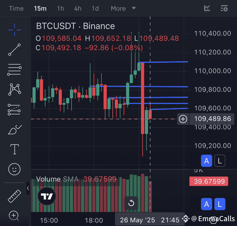 $BTC Price Action at $109,472.10 – Crucial Levels Ahead BTC | EmmaCalls on Binance Square
