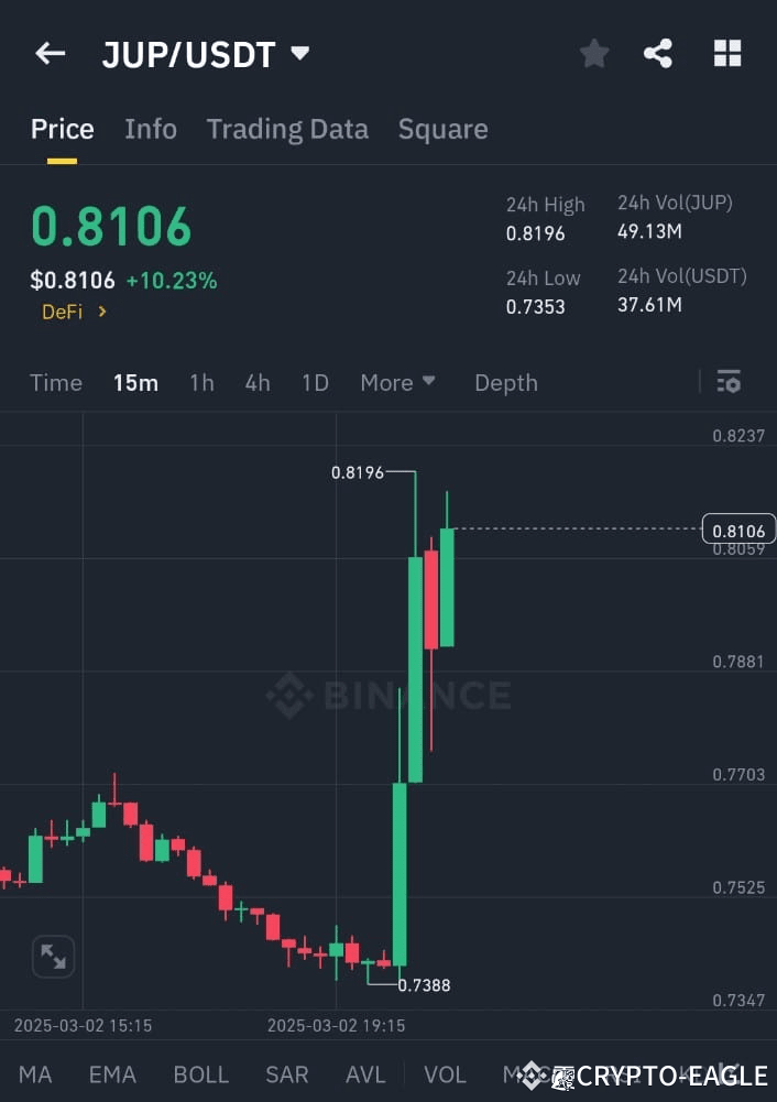 🚀🔥 $JUP /USDT Gaining Momentum! Can It Break $0.82? 💎💰 | CRYPTO-EAGLE on Binance Square