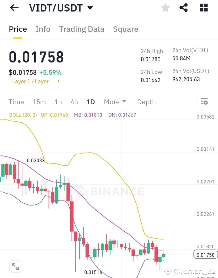 $VIDT /USDT Daily Trading Analysis The $VIDT /USDT pair is | roman_32 on Binance Square