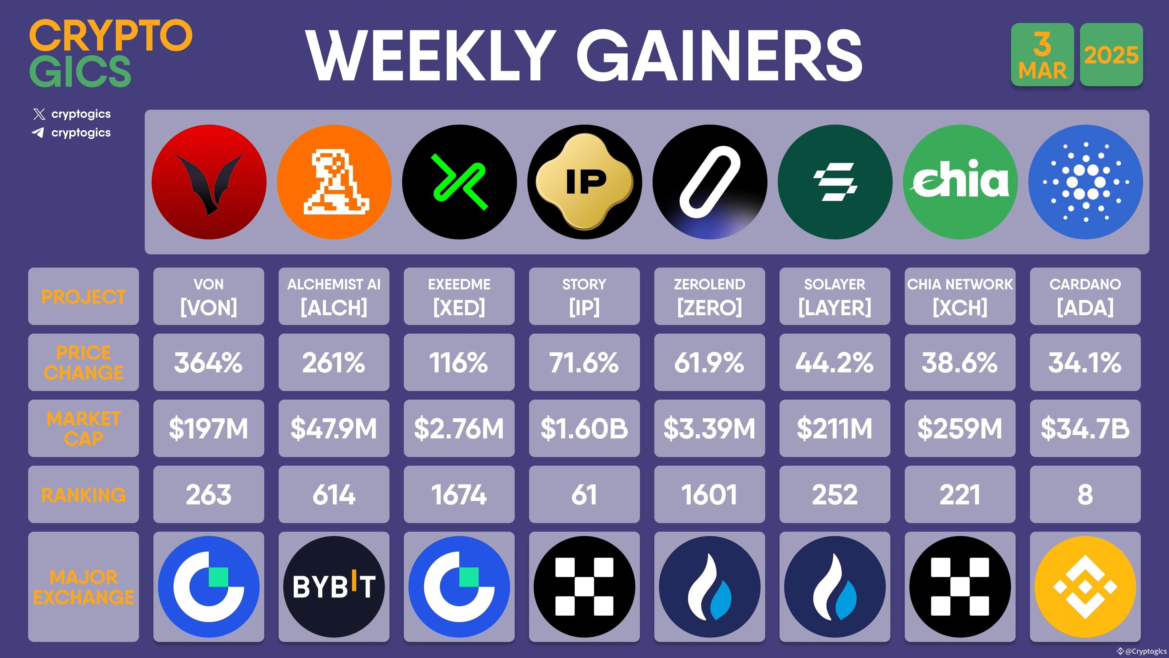WEEKLY GAINERS $VON $ALCH $XED $IP $ZERO $LAYER $XCH $ADA | Cryptogics ...