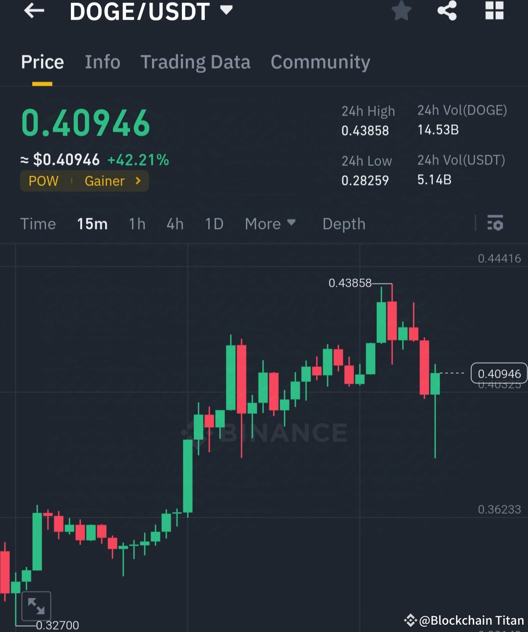 🚨🔥 $DOGE /USDT BREAKING BARRIERS – MASSIVE SURGE INCOMING? | Blockchain Titan on Binance Square