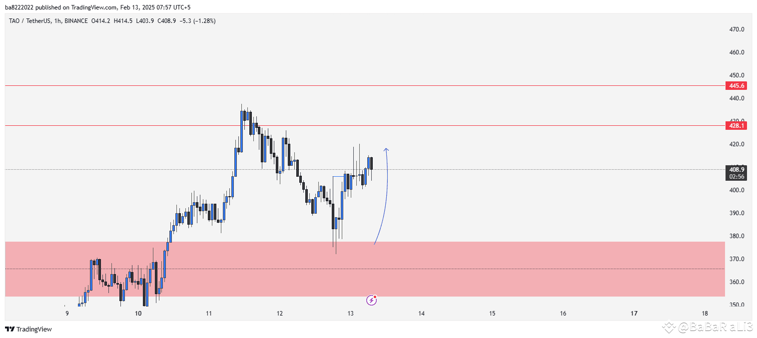Once again, $TAO nailed the prediction with precision! 🎯 | BaBaR aLi3 ...