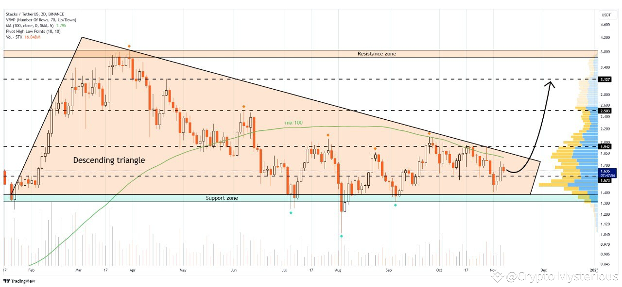 $STX $STX Setup for STX/USDT: Coin: Stacks (STX) Current | King-Oliver ...