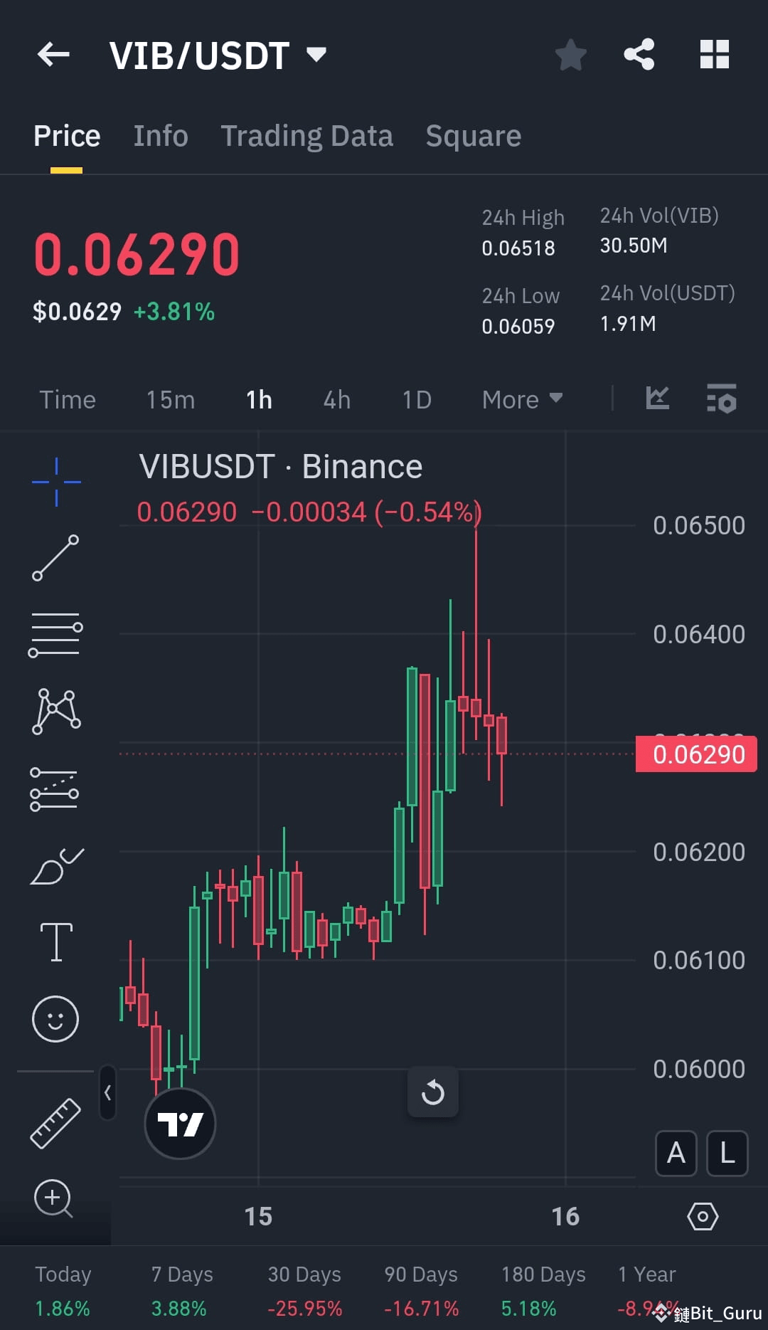 🎵 $VIB /USDT - Building Momentum! 🎵🚀 Current Price: $0.0 | Bit_Guru on Binance Square