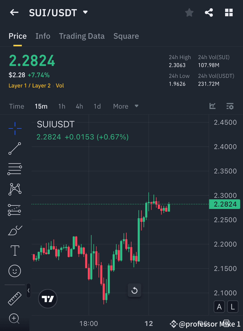 $SUI /USDT Bull Run Alert: Strong Breakout Signals Further U | professor Mike 1 on Binance Square