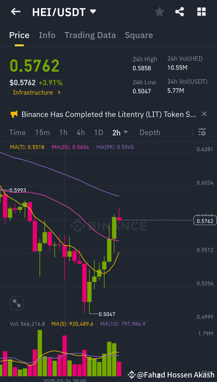 $HEI /USDT Bullish Signal! 📈 HEI is gaining strength—up | Fahad Hossen Akash on Binance Square