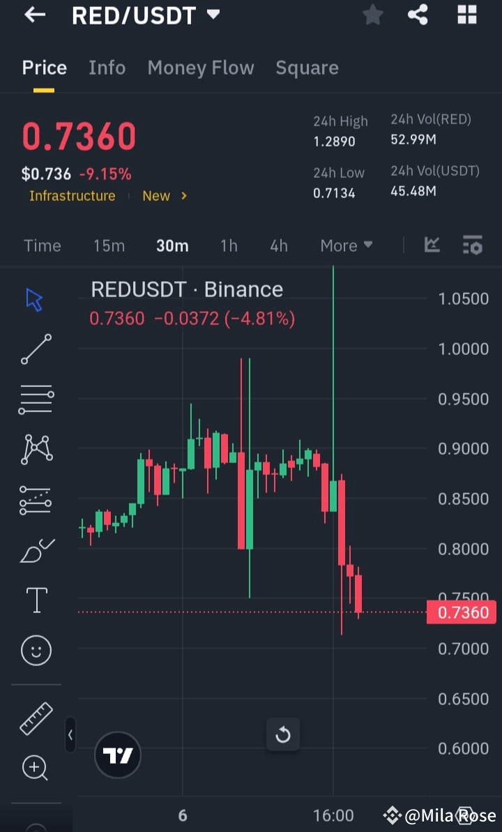 $RED /USDT Short Trade Setup:💯🔥 $RED is in a strong dow | Mila Rose on Binance Square