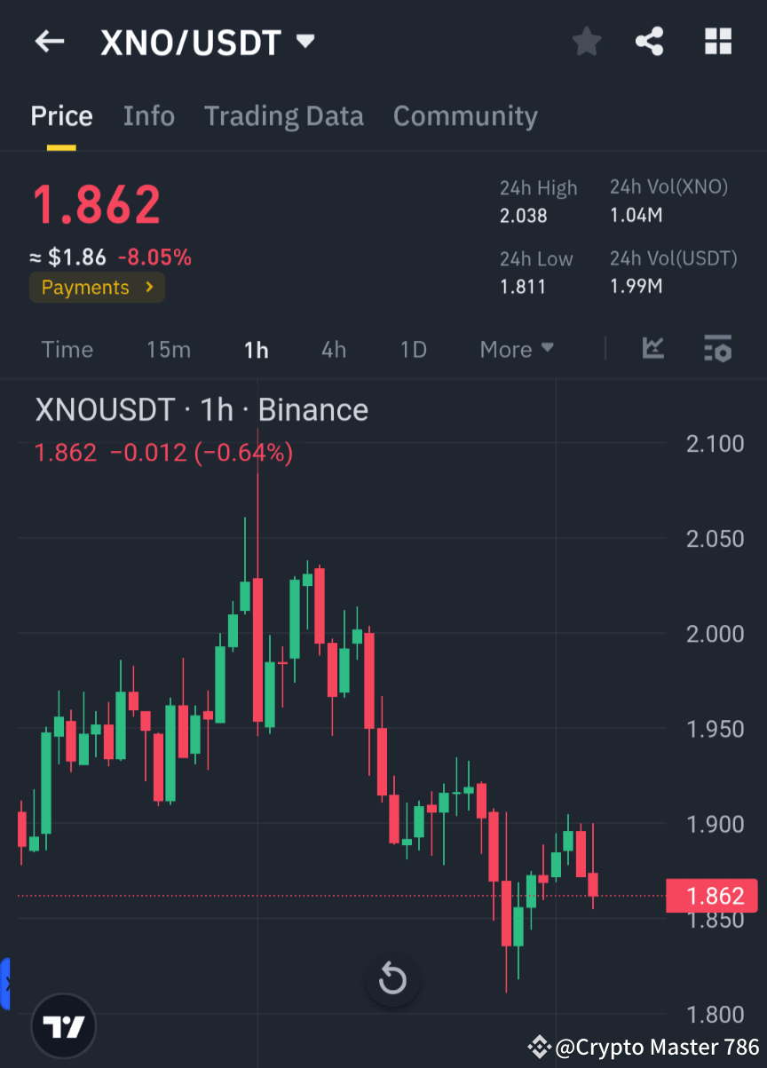 $XNO XNO/USDT Technical Analysis: Watching for Breakout or | Crypto Master 786 on Binance Square