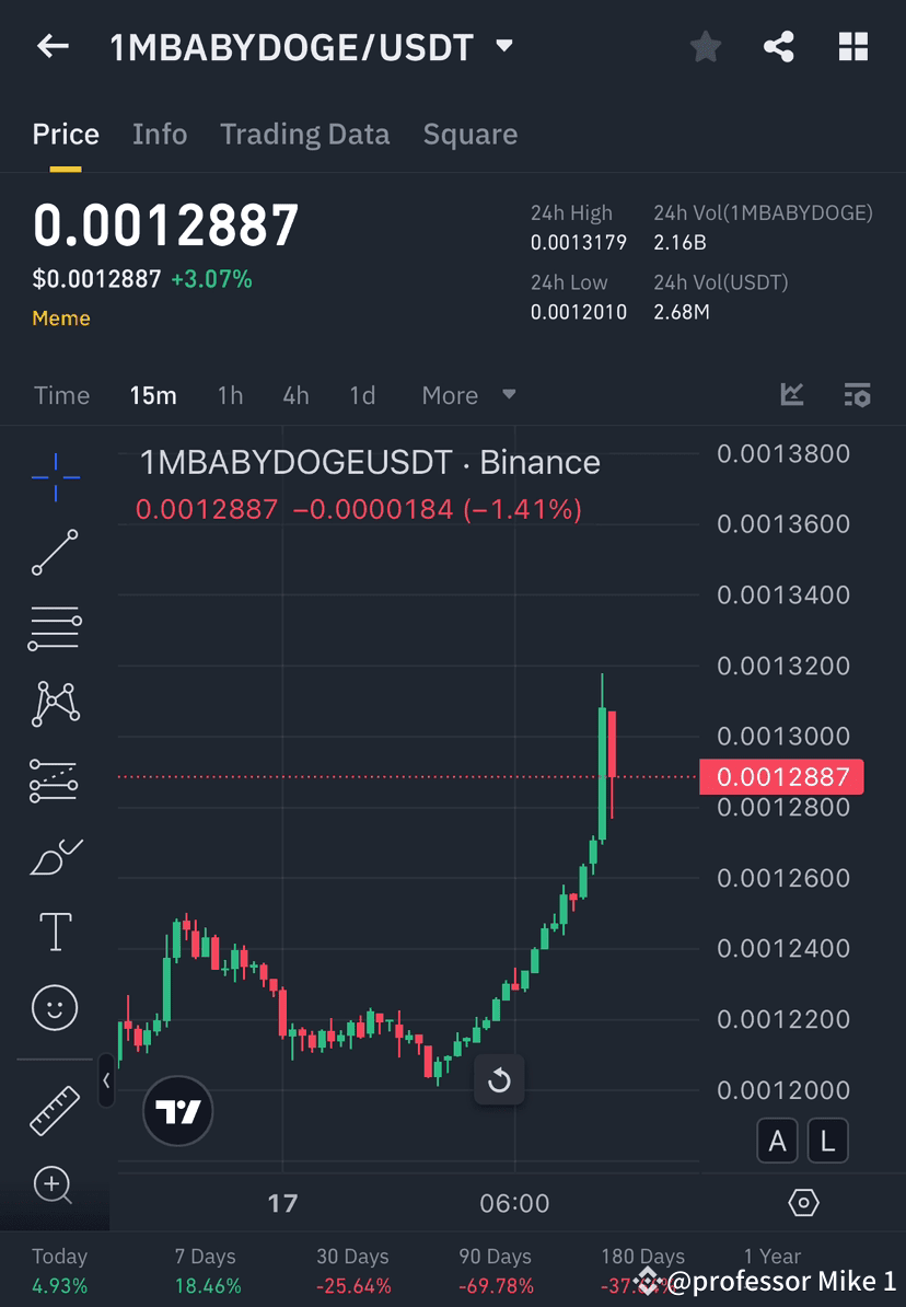 $1MBABYDOGE /USDT – Bull Run Alert! 🔥💯 $1MBABYDOGE is cur | professor Mike 1 on Binance Square