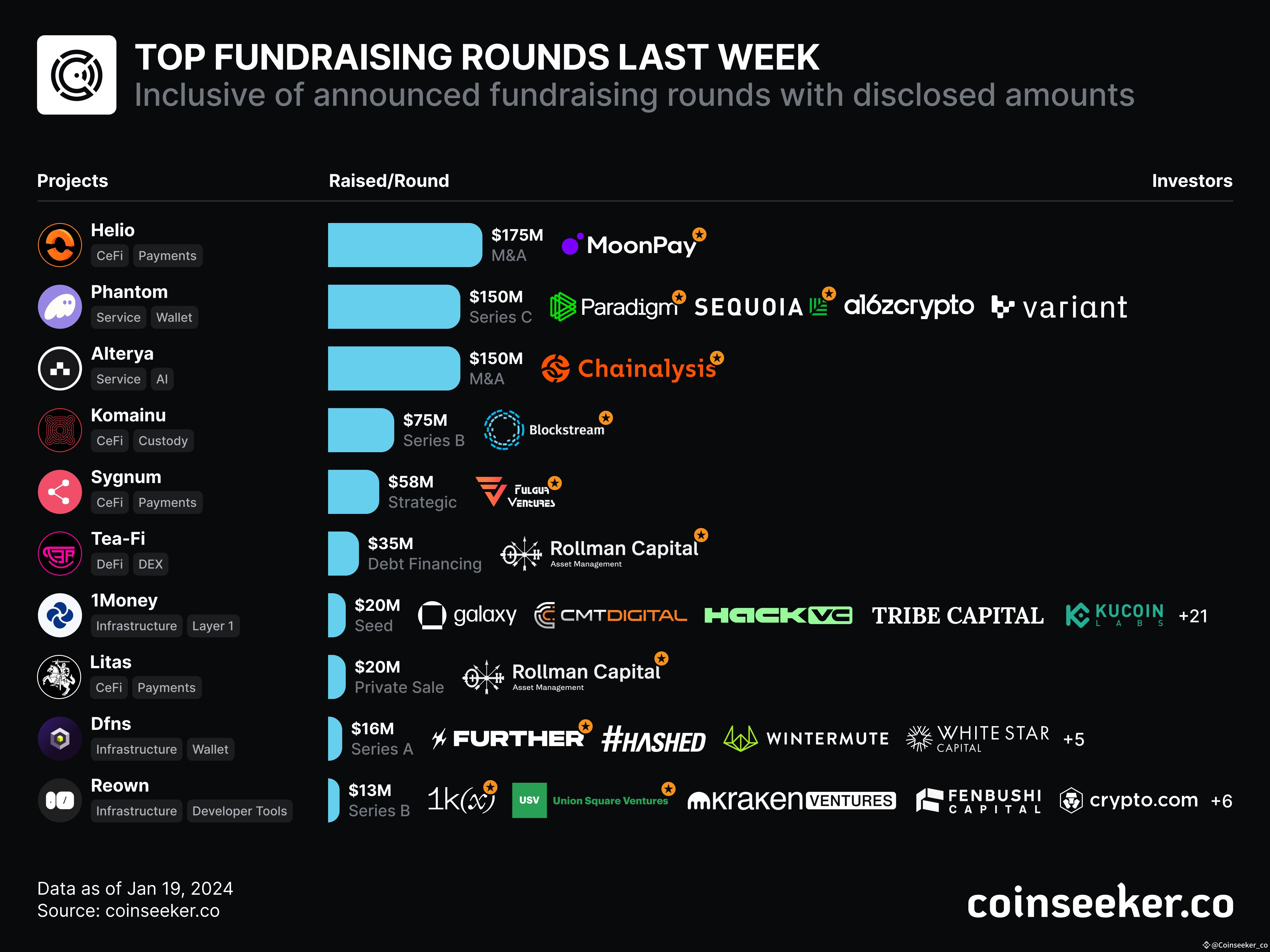 Top Fundraising Rounds Last Week Over $765 million was | Coinseeker_co ...