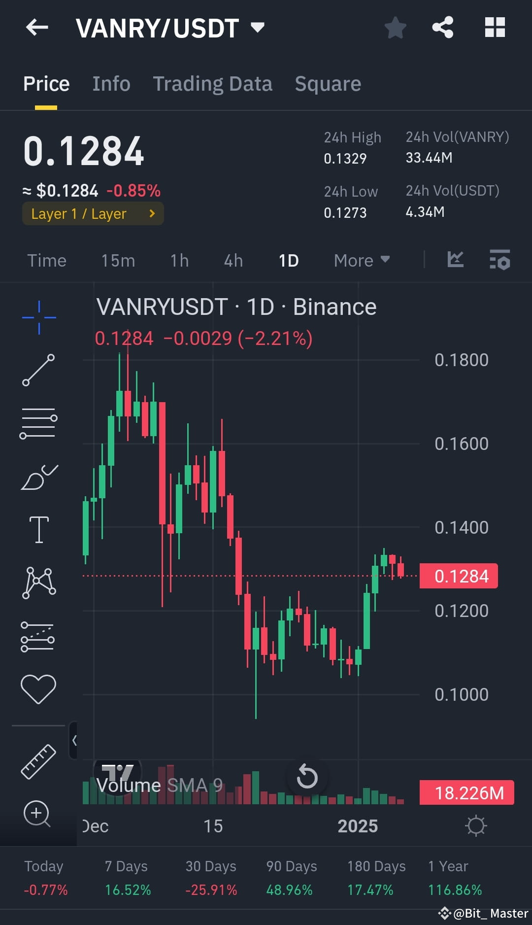 $VANRY /USDT: Consolidation Phase or Breakout Ahead?🚨💯 $V | Mr Almis1 on Binance Square