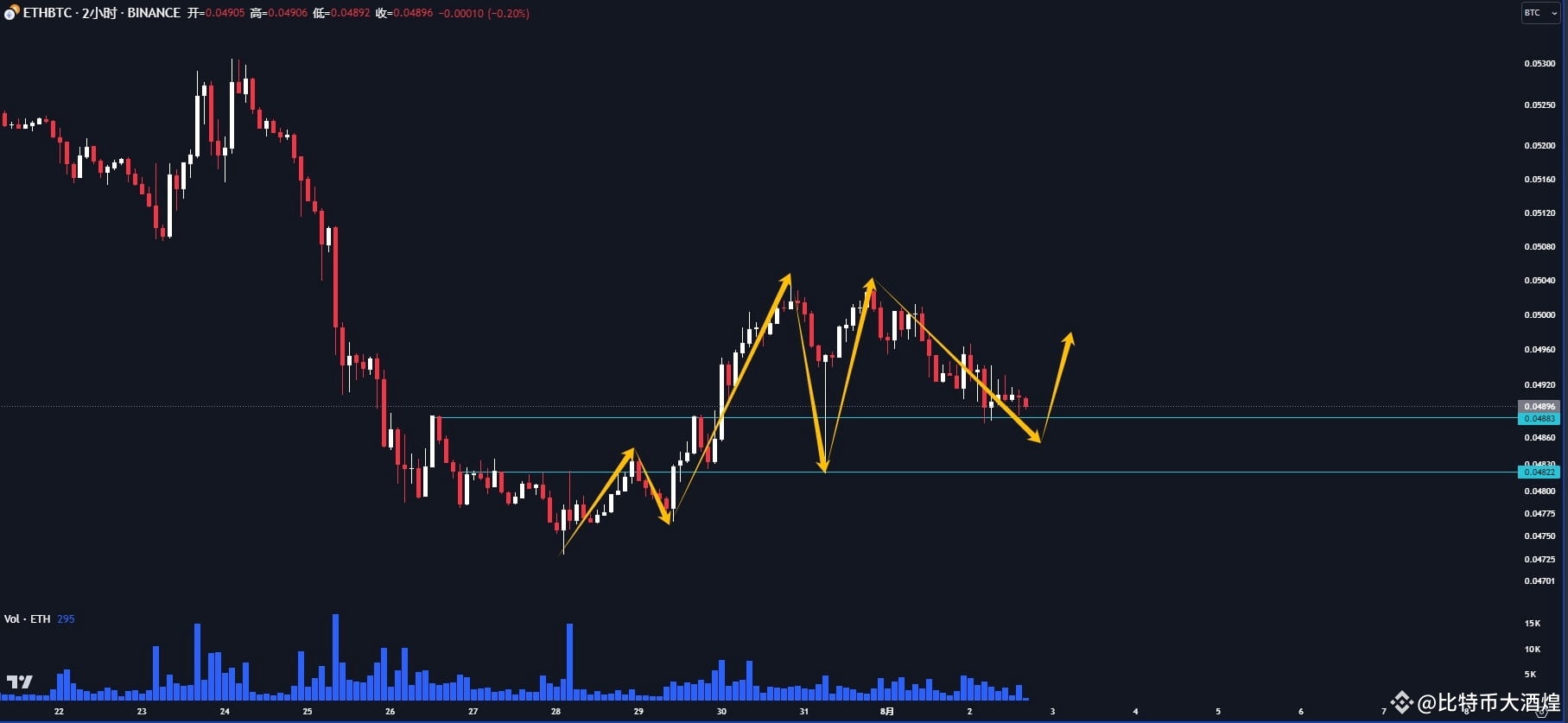 The exchange rate of $eth will soon rise again. This means t | 鬼族研习社 on ...