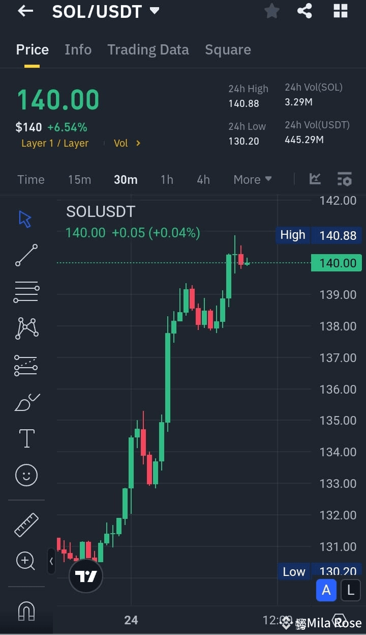 $SOL /USDT Bull Run Alert ..!💯🚀 Ready to Catch the Oppor | Mila Rose on Binance Square