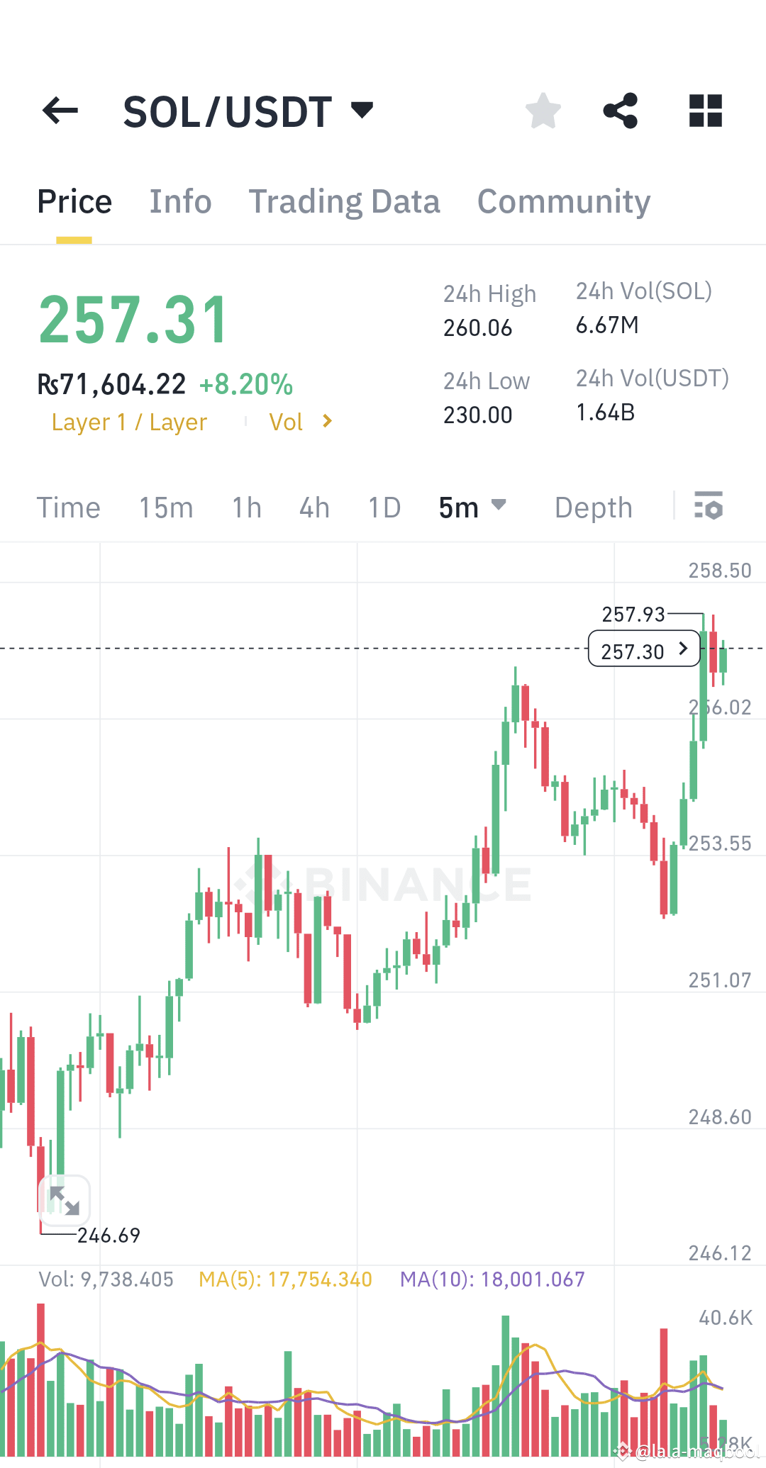$SOL Short Liquidation Alert! A jaw-dropping $7,729.8 wo | lala-maqbool on Binance Square