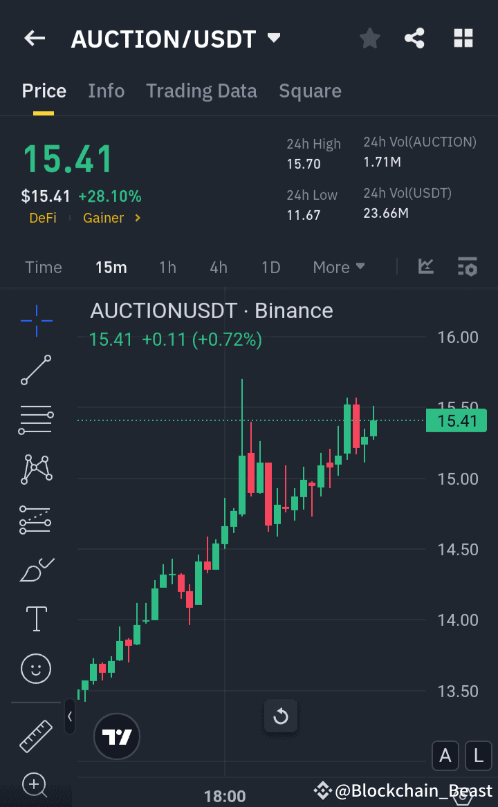 🚀 $AUCTION /USDT Bullish Trade Setup 🚀 Current Price: $15 | Blockchain_Beast on Binance Square