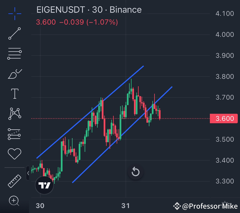 $EIGEN /USDT Trade Setup (30-Min Chart):🔥💯 The chart shows | Professor Mike on Binance Square