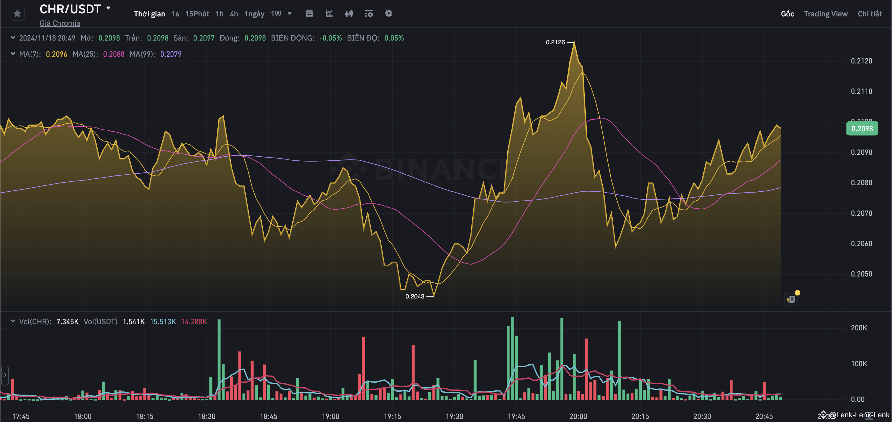 $CHR has reinforced stability with reliable support at $0.1 | Lenk-Lenk ...