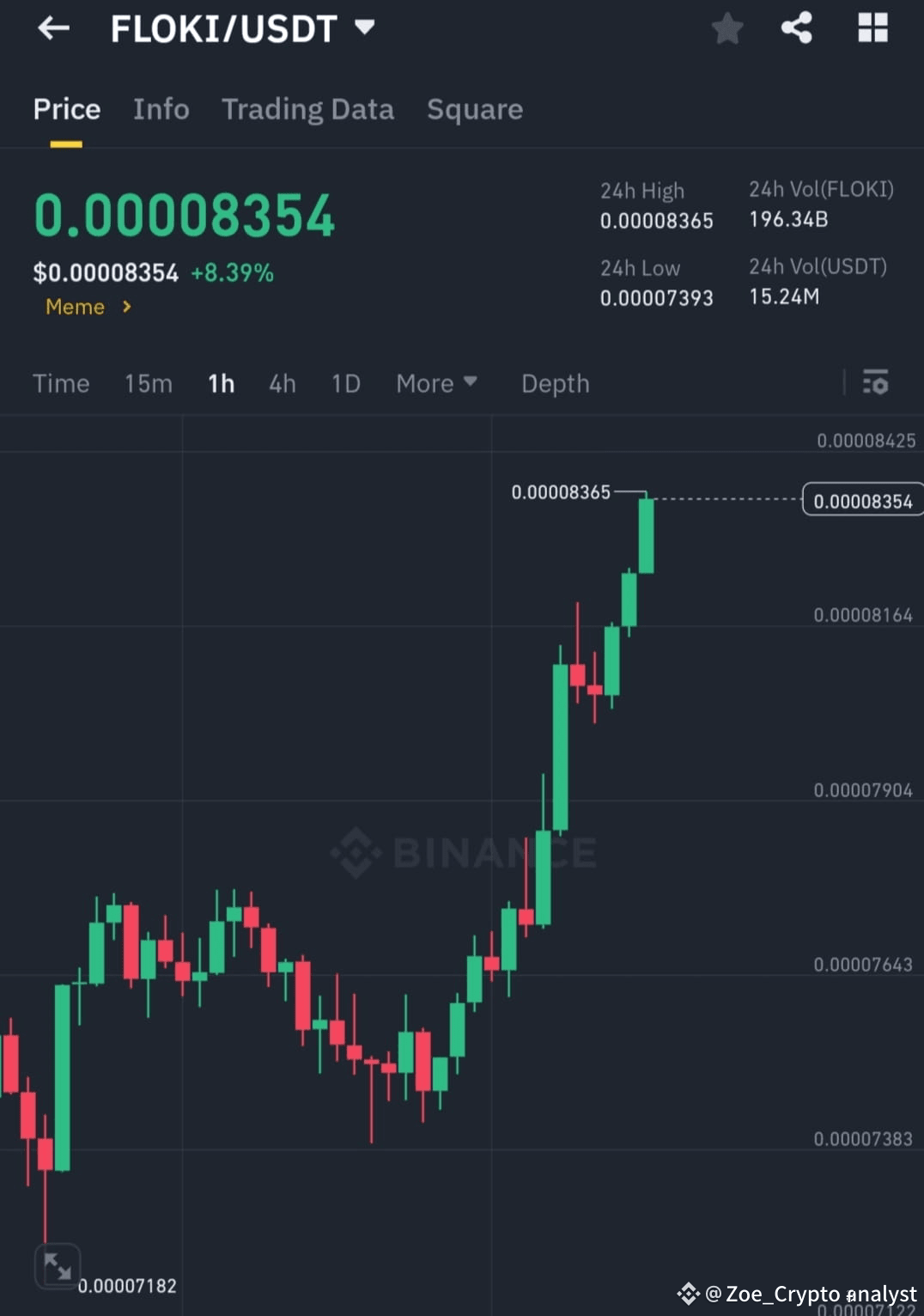 $FLOKI /USDT Bull run alert 💯 🔥 BULLISH MOMENTUM UNLEASHE | Zoe_Crypto analyst on Binance Square