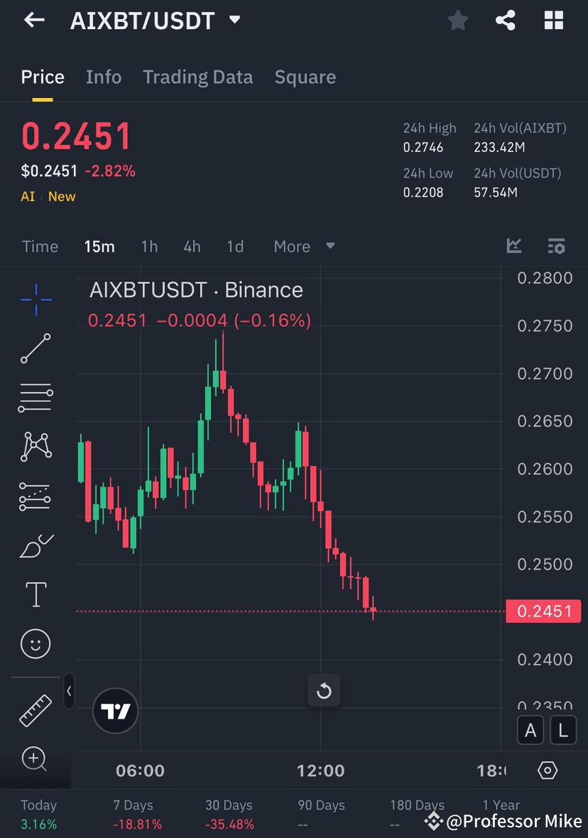 $AIXBT /USDT – Short Trade Setup! 🔥💯 AIXBT is breaking lo | Professor Mike on Binance Square