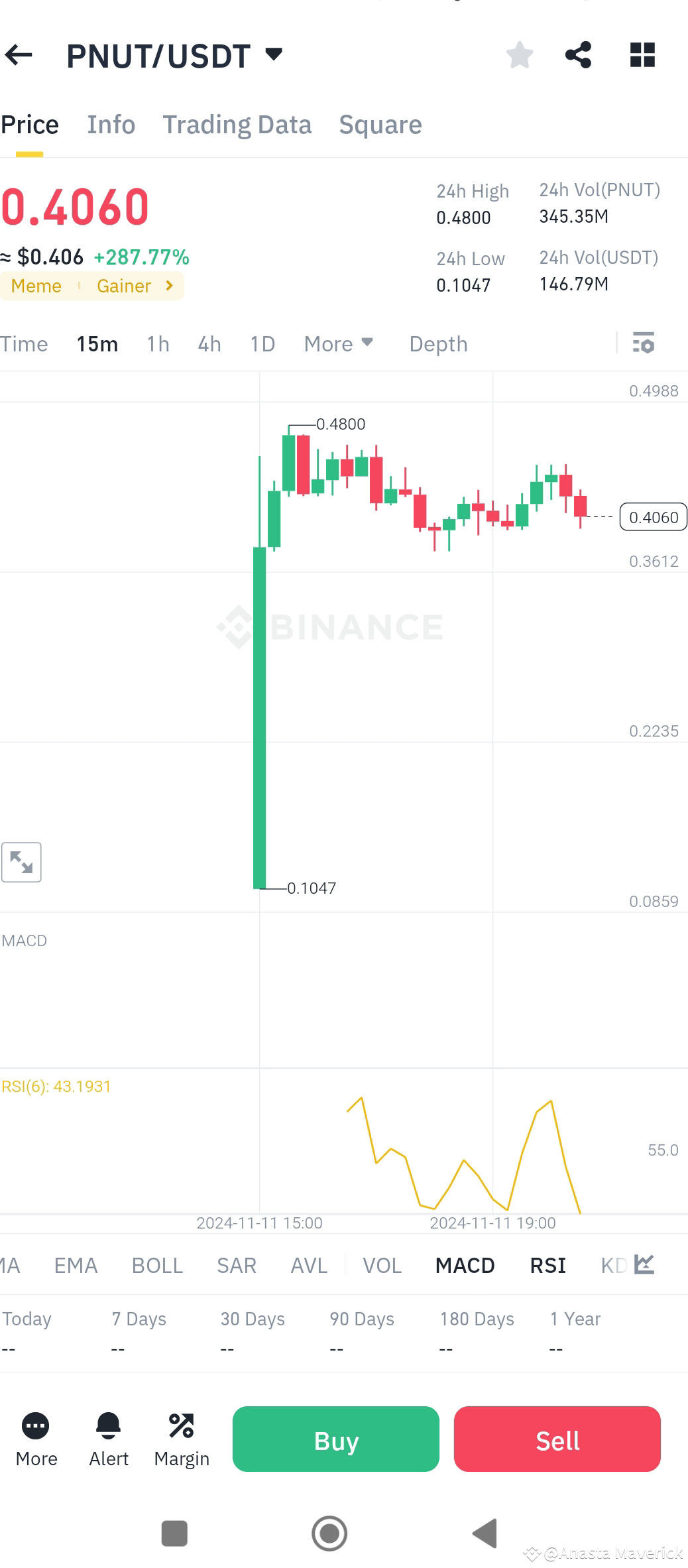 The $PNUT /USDT pair on the 15-minute chart has recently set | Anasta Maverick on Binance Square