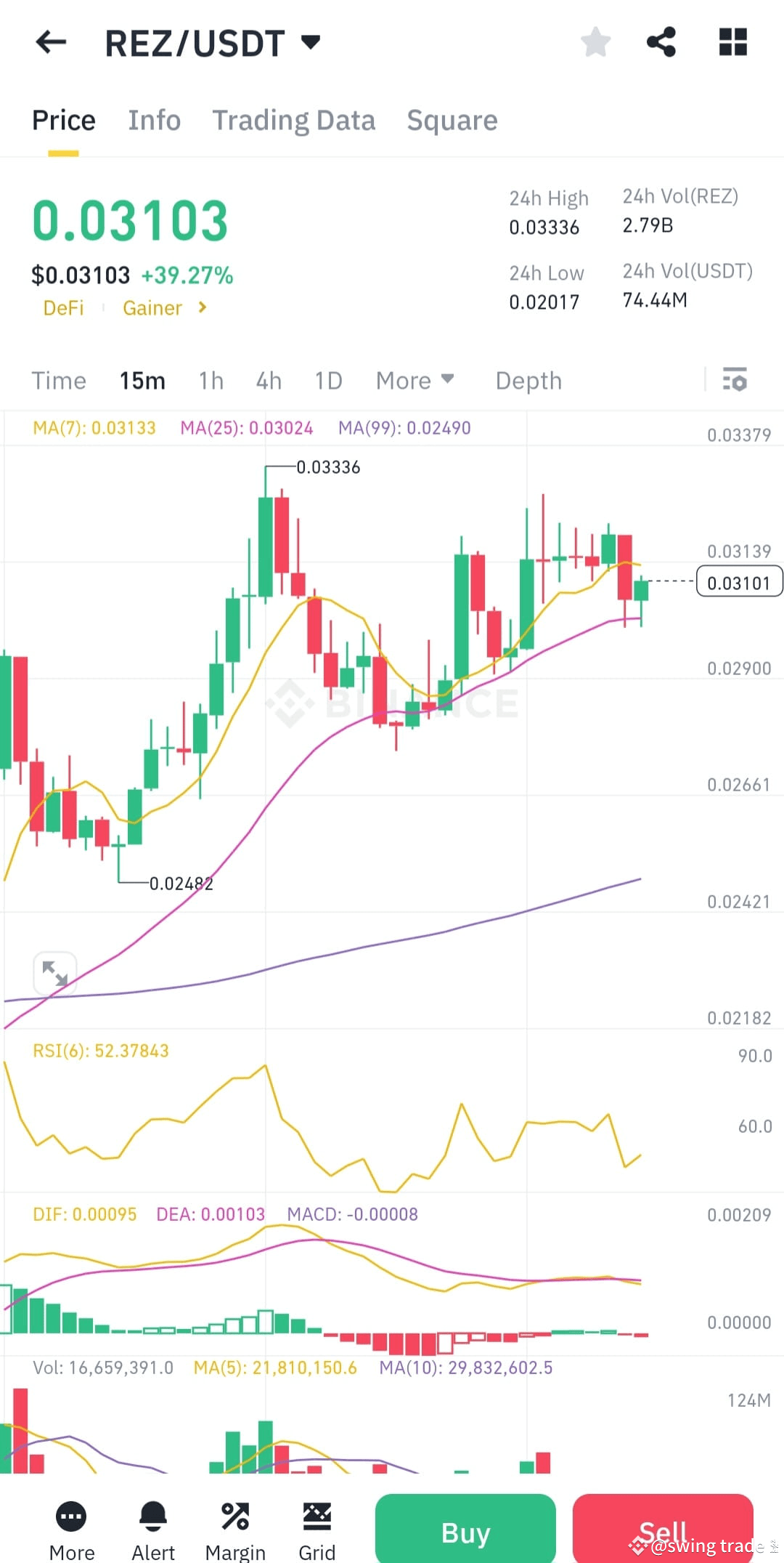 who got $REZ ???? let's check today's trade plan. REZ/USDT | swing ...