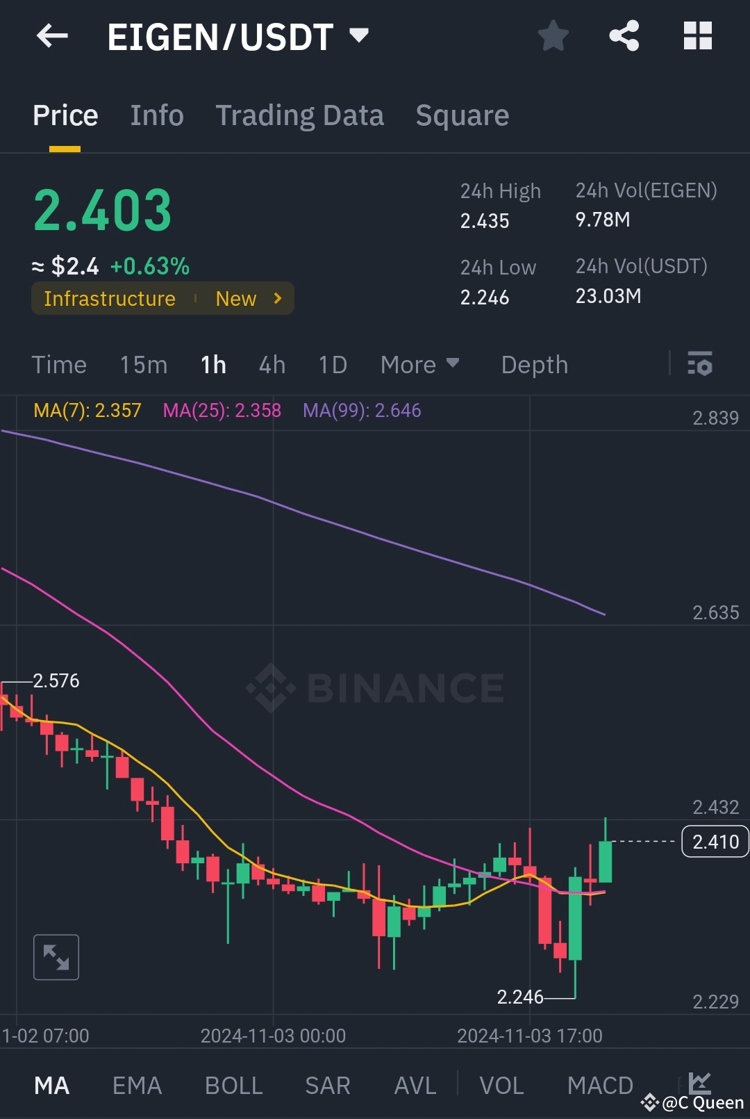 🚀 $EIGEN /USDT: Ready for a Breakout? Key Levels to Watch! | C Queen on Binance Square
