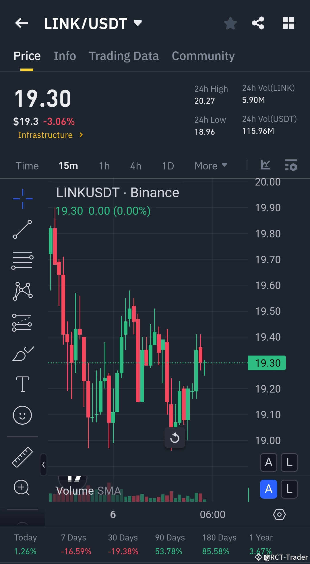 🚀 $LINK /USDT Technical Analysis & Price Target 🚀 🔥 Curr | Crypto gurru on Binance Square