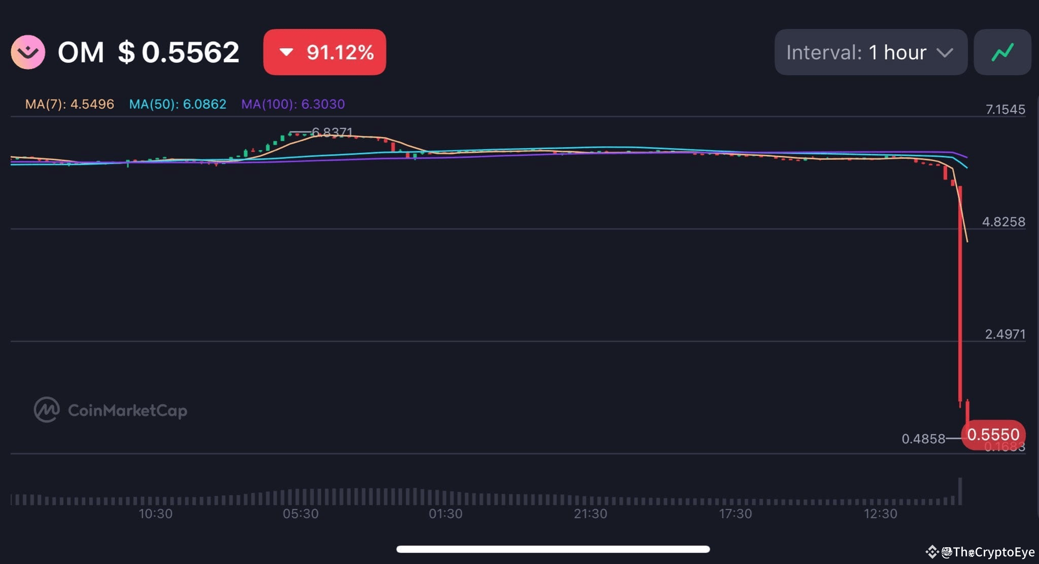 Binance only lists quality projects | TheCryptoEye on Binance Square