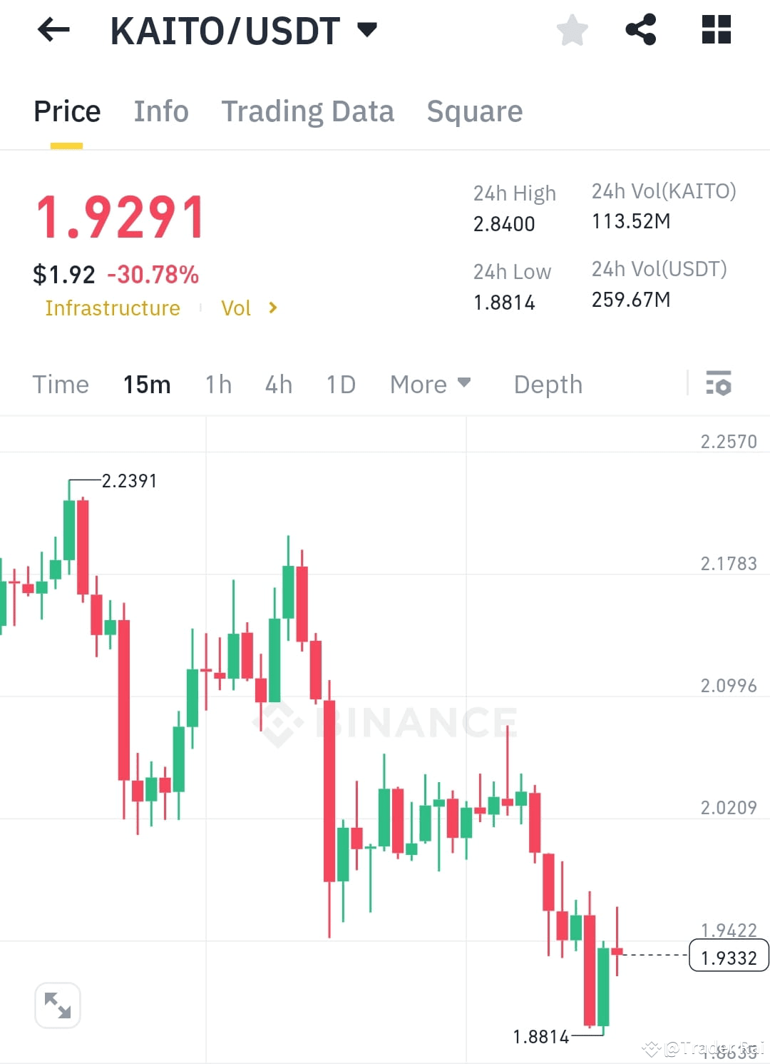 ⚠️ $KAITO /USDT CRASH UPDATE 🚨 $KAITO has plunged -30.78% | Trader Rai on Binance Square