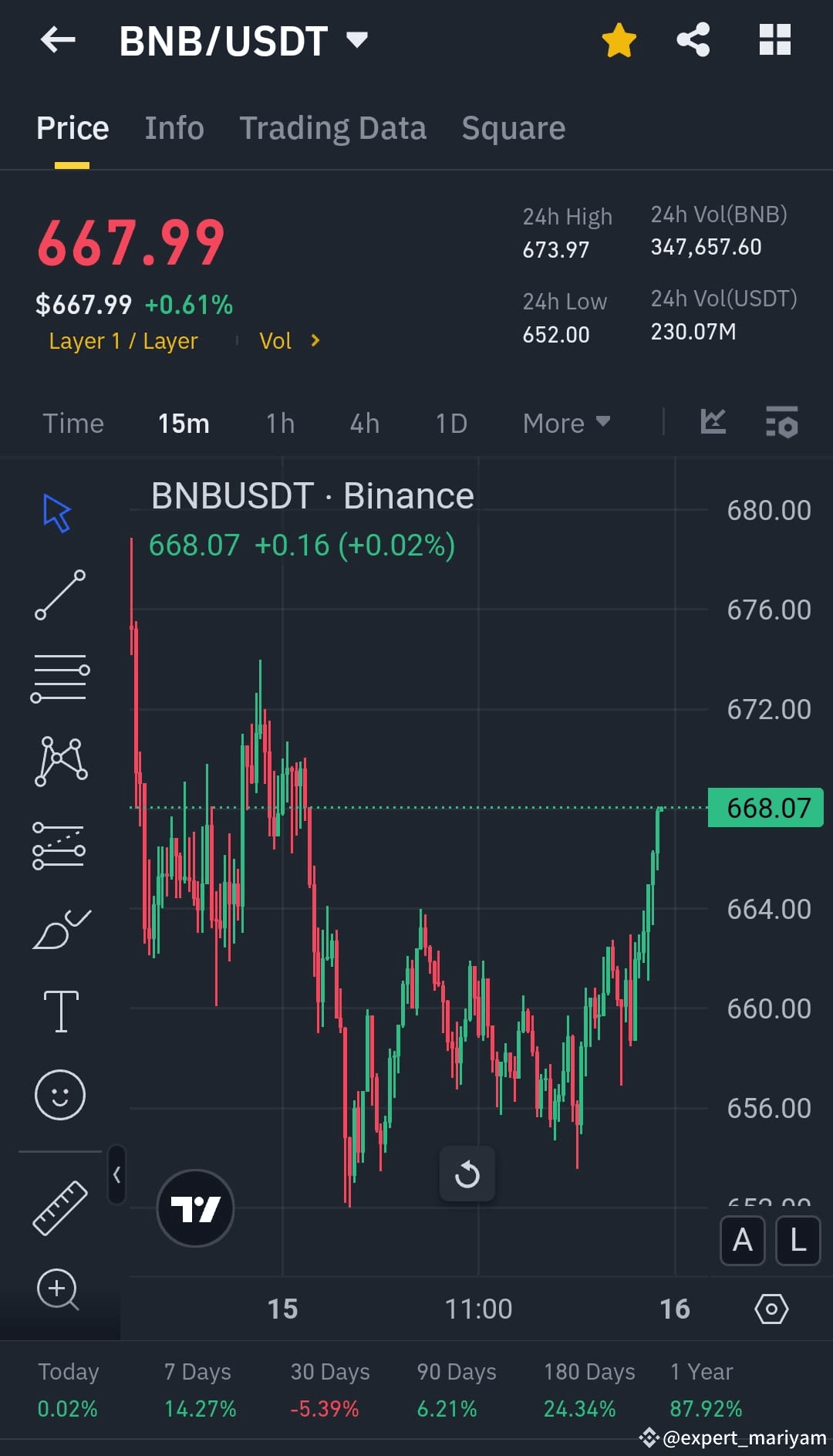 $BNB /USDT Market Analysis BNB/USDT is currently trading at | expert_mariyam on Binance Square