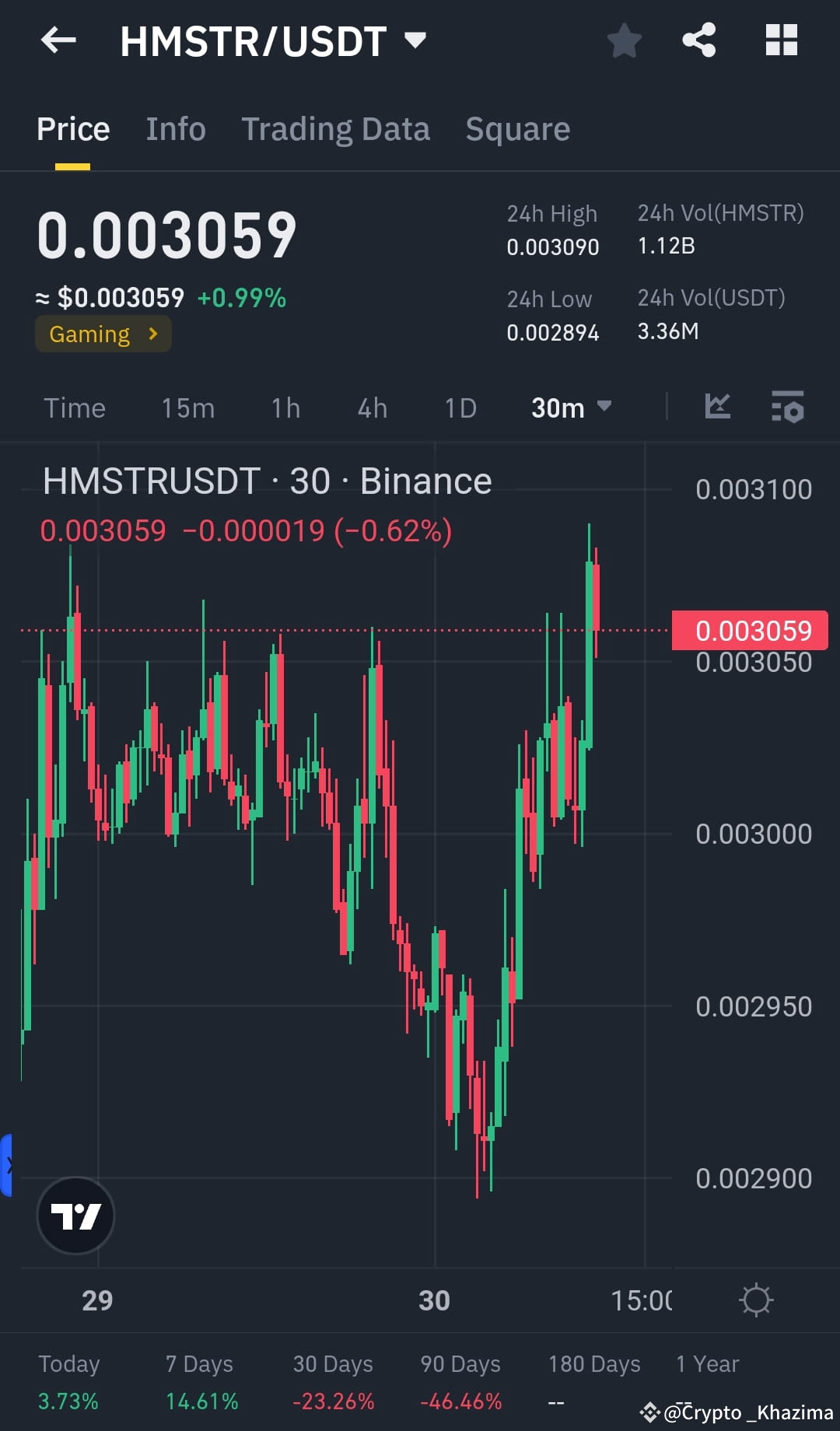 🚀 $HMSTR /USDT Trade Signal: Watch for Volatility! 💥 📊 C | Crypto _Khazima on Binance Square