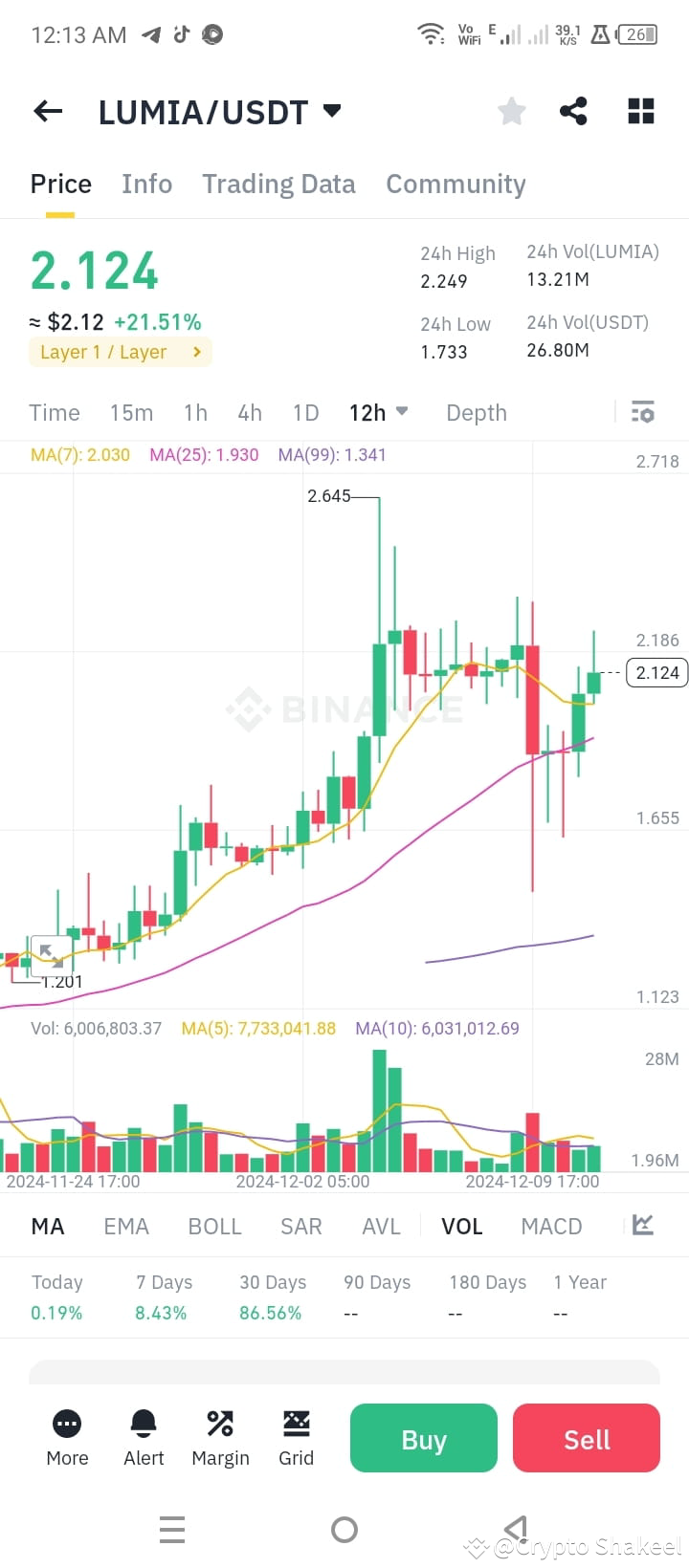 🚀 $LUMIA Layer 1 Token Surging! 🔥 🔥 Current Price: $2.1 | Crypto Shakeel on Binance Square