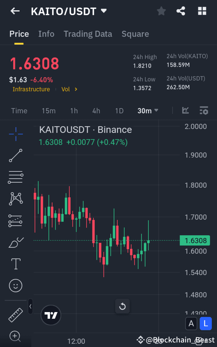 🚨 $KAITO /USDT Bull Run Alert! 🚨 Bullish Zone in Play – N | Blockchain_Beast on Binance Square