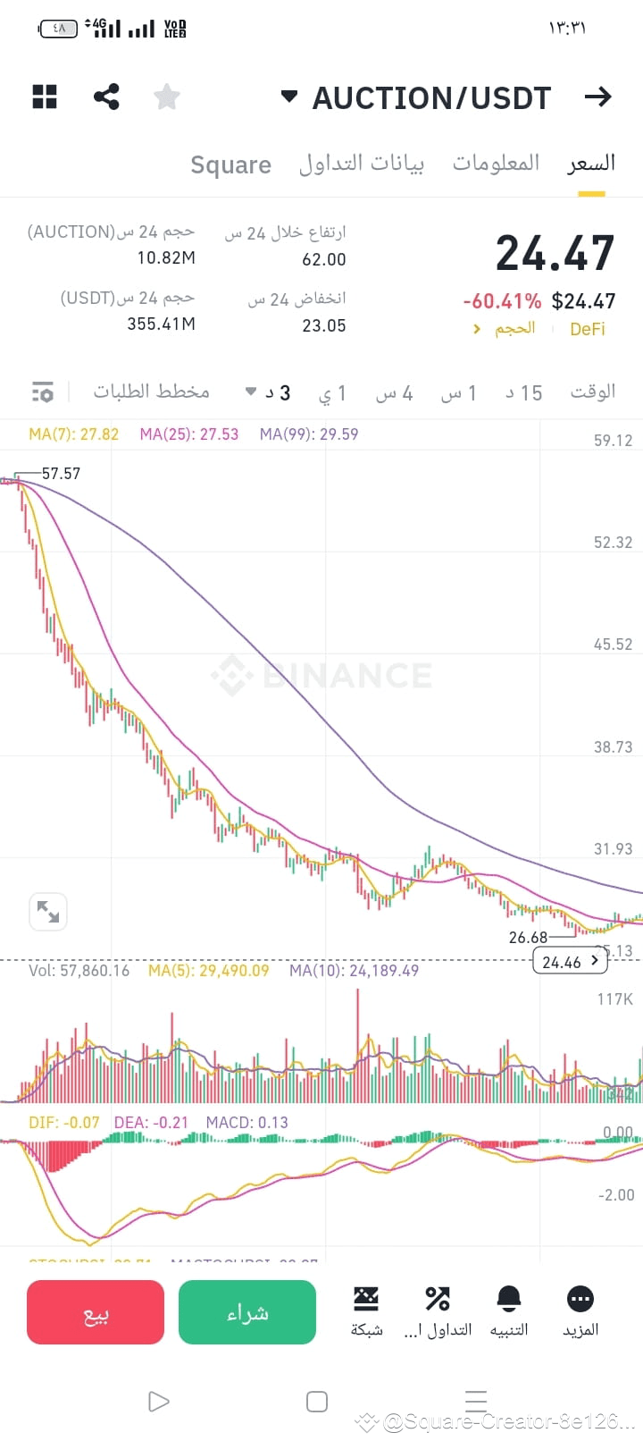 Action currency from 57 to 24, this is the real action | ahmedshawky on Binance Square
