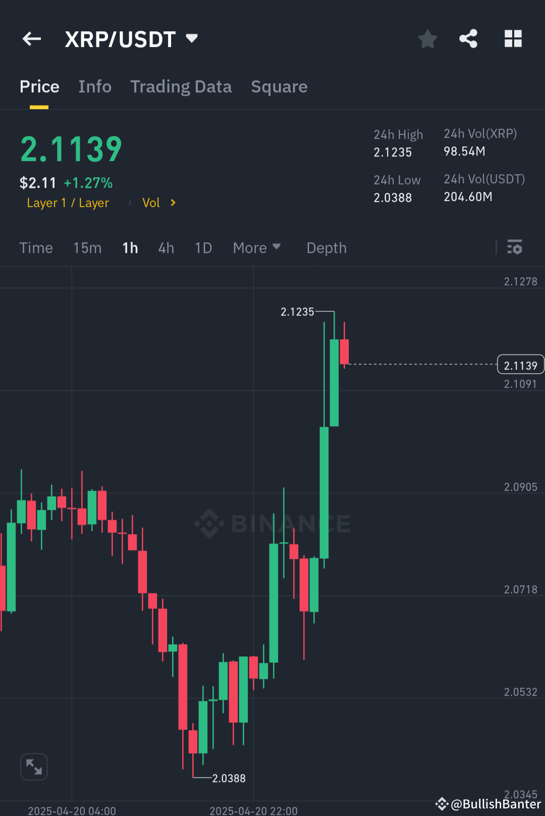 $XRP /USDT LONG TRADE SIGNAL – STRONG PUSH FROM BUYERS Entr | BullishBanter on Binance Square