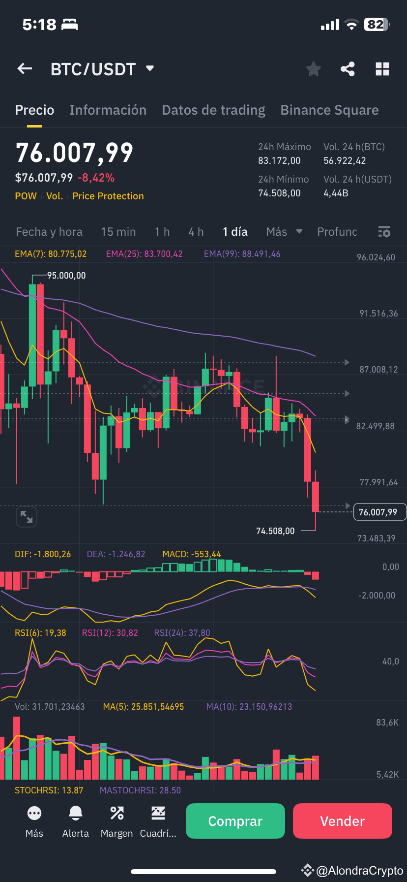 🔴 The graph shows a clear downward trend. -The market situ ...
