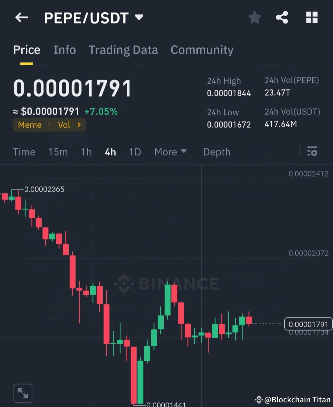 🚨 $PEPE /USDT Recovery in Motion: Will the Bulls Take Over? | Blockchain Titan on Binance Square